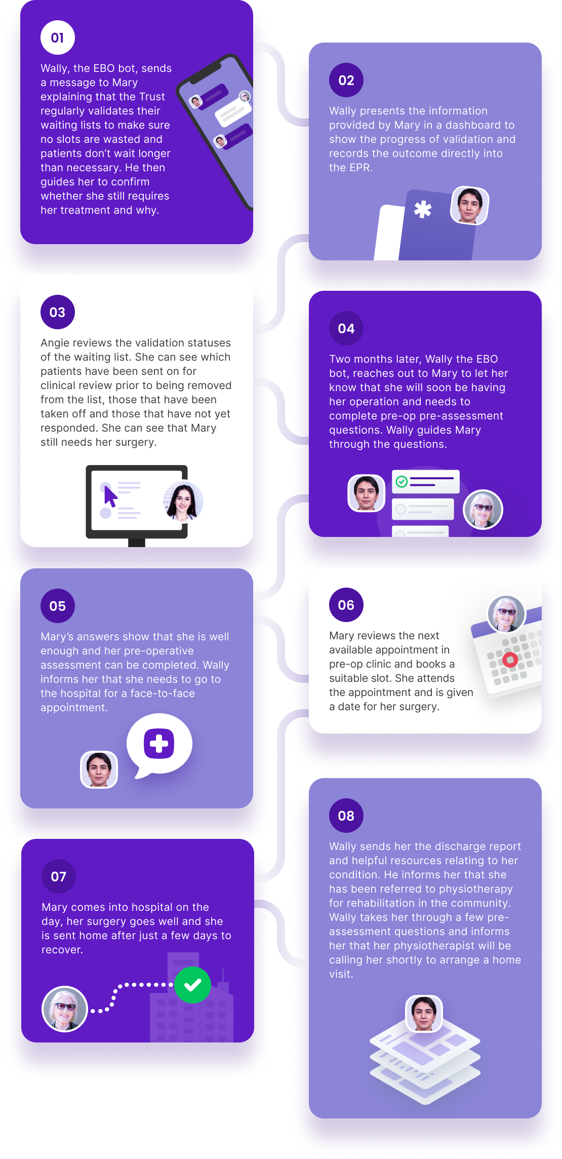 Navigating the Automated Waiting Validation List Pathway - Infographic